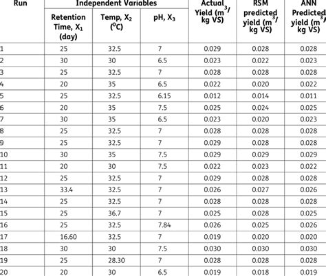 Actual And Predicted Biogas Yields Download Scientific Diagram