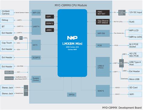 LTE Ready Linux Dev Board Powered By I MX M Mini Module