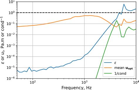 reproduction error ɛ in the target plane xy the inverse of condition