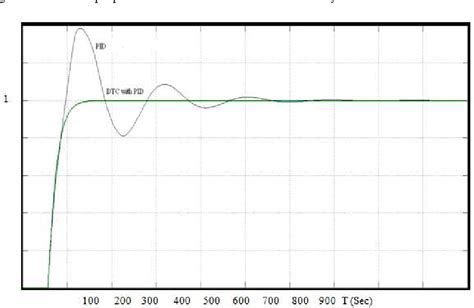 Figure 7 From Plc Based Smith Predictor For Control Of The Temperature
