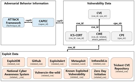 Vulnerability Exploitation Risk Assessment Based On Offensive Security Approach
