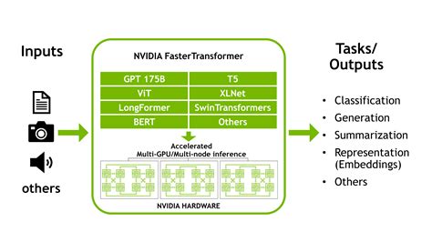 使用 Fastertransformer 和 Triton 推理服务器加速大型 Transformer 模型的推理 Nvidia 技术博客
