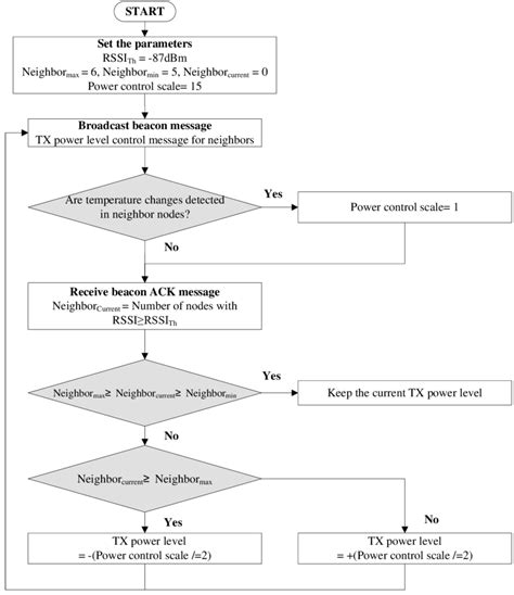 The Flowchart Of The Reference Nodes Download Scientific Diagram