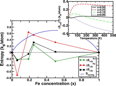Excess Phonon Entropy Vs X For Au 1−x Fe X At T 300 K And