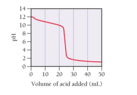 Solved Determine what the approximate volume of titrant is | Chegg.com