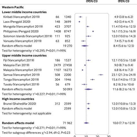Meta Analysis Of Loneliness Prevalence Based On Single Item Measures