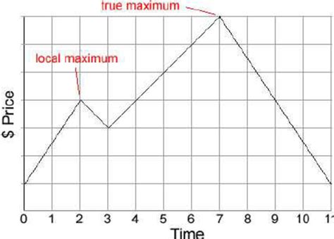 Example Showing A Local Maximum And A True Maximum Download Scientific Diagram