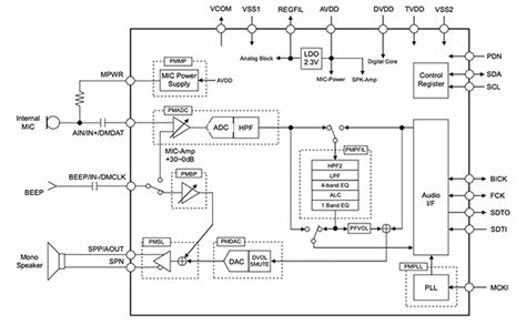 Selecting And Implementing Audio Codecs Digikey