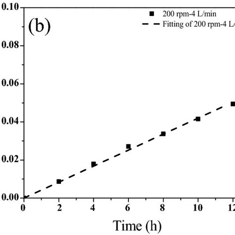 fitting of monod equation monod equation whole cell catalysis kinetics