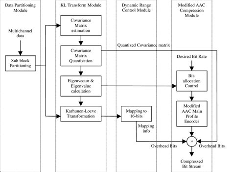 Encoder Block Diagram Download Scientific Diagram