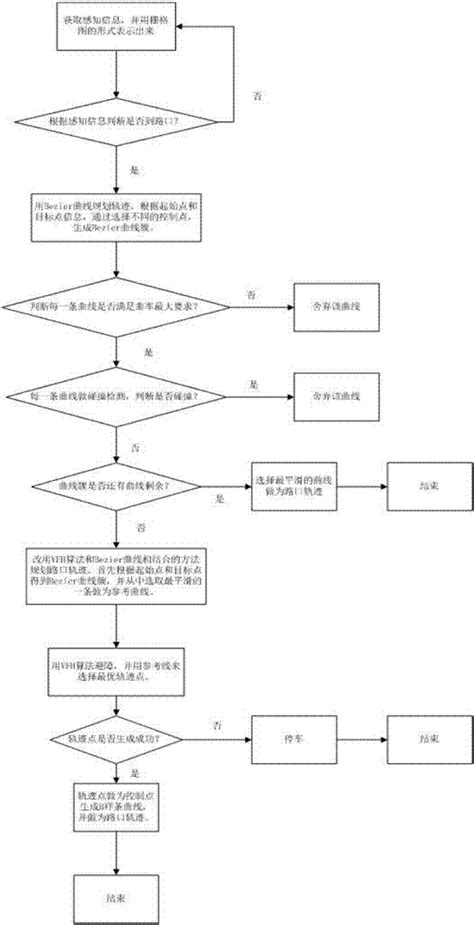 intersection condition orientated unmanned vehicle trajectory planning