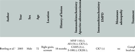 Literature Review Of Previous Case Reports Of Patients With Apocrine