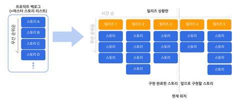 애자일스럽게 팀 운영하기 애자일 제대로 써먹는 법 요즘it