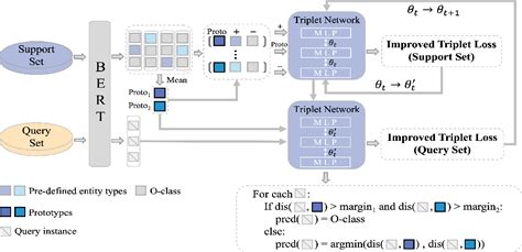 Figure 1 From Meta Learning Triplet Network With Adaptive Margins For