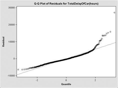 Chart Quantile Quantile Plot For Total Travel Delay Of Light Duty
