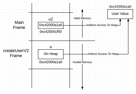 Golang 逃逸分析 · 风与云原生