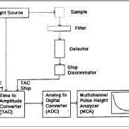 Basic System Of TCSPC Figure TCSPC Measurement Principle Download