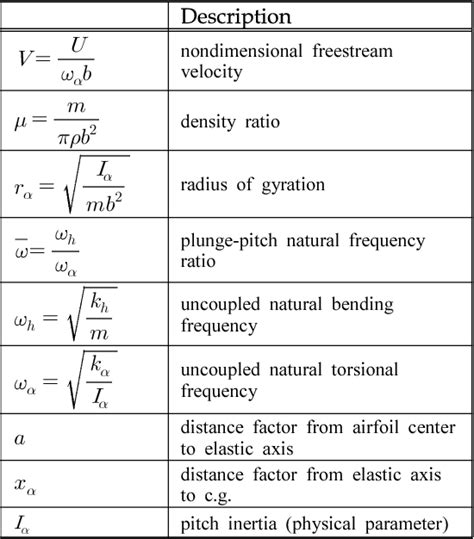 Table 1 From Warning Signal For Limit Cycle Flutter Of 2d Airfoil With
