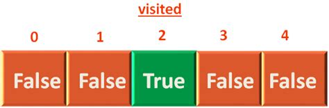Python Breadth First Search Code
