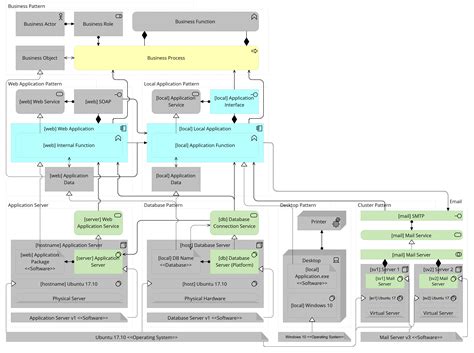 Archimate Patterns All Together Now General Geekery Software Architecture Diagram