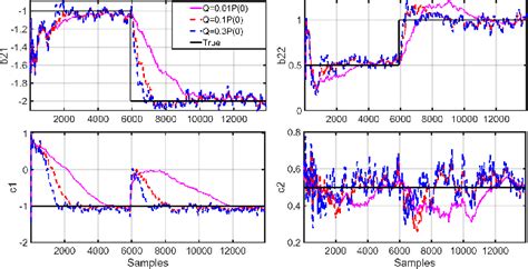 Figure 1 From Development Of Block Iterated Extended Kalman Filter For