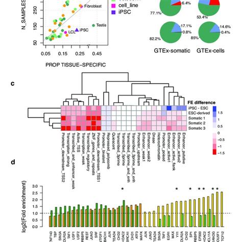 Ipsc Eqtl Map In The Context Of Somatic Tissues A Proportion Of
