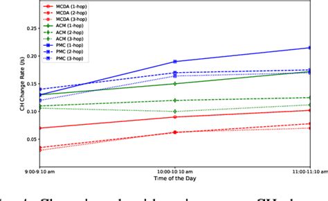 Figure 4 From Vehicular Edge Computing Driven Optimized Multihop Clustering With Data