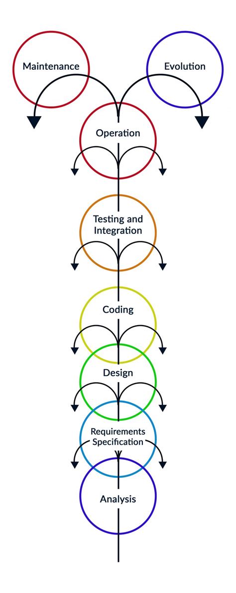 Metode Sdlc Dalam Pengembangan Software Dicoding Blog