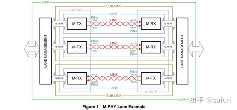 Ufs 学习笔记（概念入门篇） 知乎