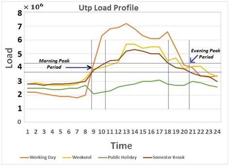 UTP Load Profile Under Different Scenario Weekend Semester Break Download Scientific Diagram