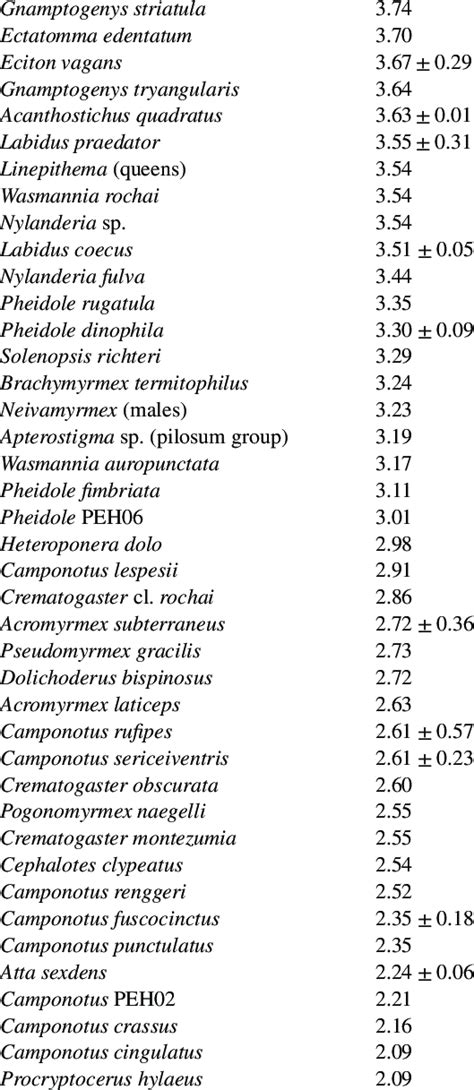 Relative Trophic Position Of Non Ponerine Ants Relative Tp Average ±