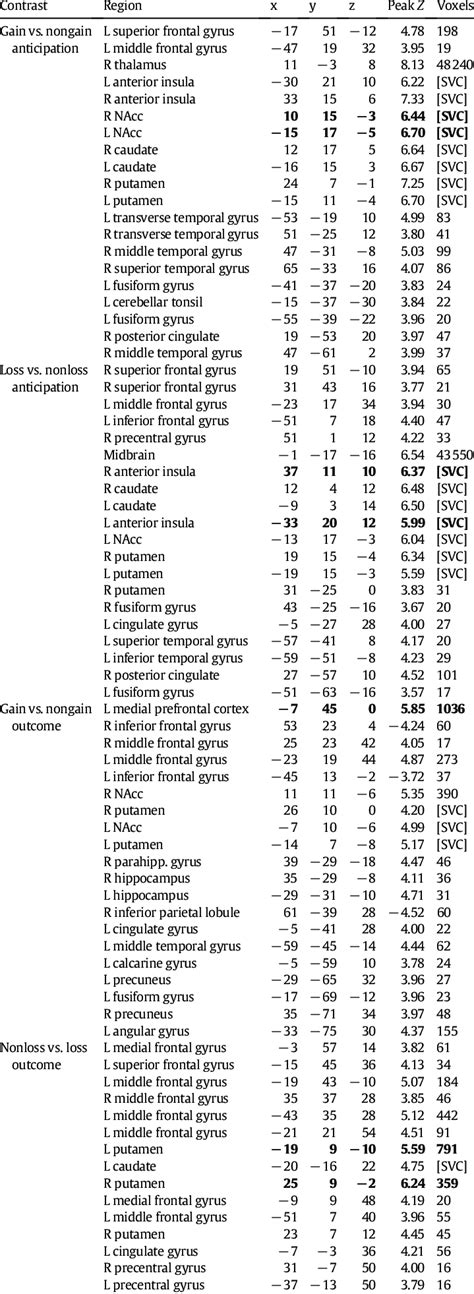 Whole Brain Activity During The Monetary Incentive Delay Task N 52 Download Scientific