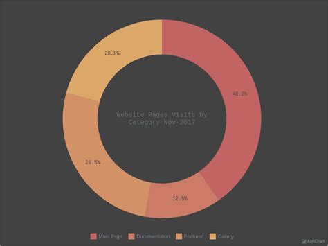 Donut Chart With Complex Interactivity Settings With Dark Turquoise Theme Pie And Donut Charts