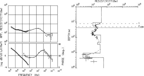 the result of integrating tem and conventional mt data processing