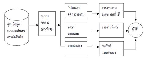 บทที่ 7 ระบบสนับสนุน บทที่ 7 ระบบสนับสนุนการตัดสินใจ Decision Support System