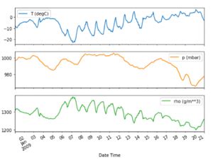 Getting Started With Time Series Data The Click Reader