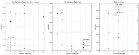 Vibration Velocity Prediction With Regression And Forecasting