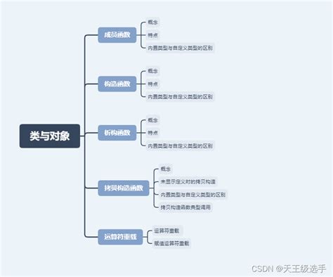 C类中的默认成员函数详解：构造、析构、拷贝和赋值 Csdn博客
