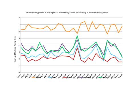 Pdf Ecological Momentary Assessment Of Adolescent Problems Coping