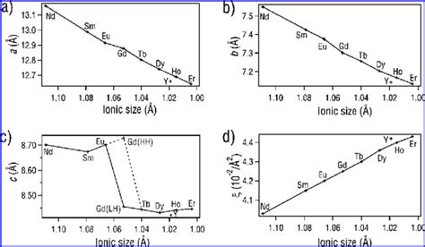 Correlation Of The Lattice Parameters A A B B And C C And D
