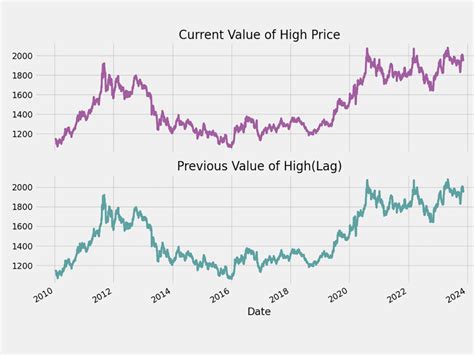 A Time Series Forecasting Model Upwork