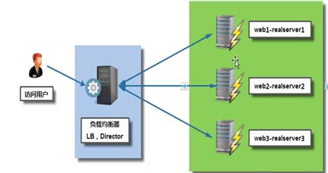 Nginx负载均衡upstream System Server System8080 Csdn博客