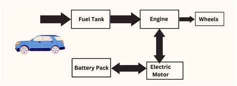 Hybrid Electric Vehicle Hev Best Electric Vehicles