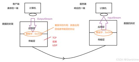 【java】网络套接字java创建套接字只对局域网内ip开放 Csdn博客