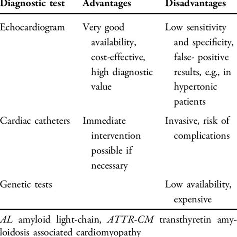 Diagnostic Algorithm For Patients With Suspected Cardiac Amyloidosis Download Scientific