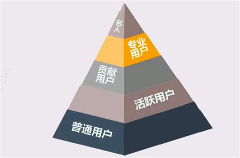 种常见的用户分层方法 知乎