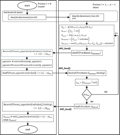 Hybrid Genetic Algorithm In Grid Environment HGAG Download Scientific Diagram