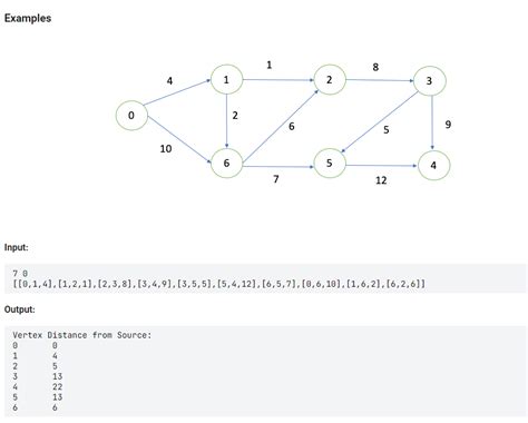 Solved Dijkstra S Shortest Paths From Source Vertex To All Chegg