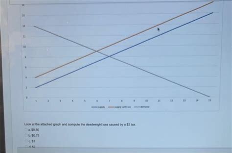 Solved Look At The Atiched Graph And Compute The Deadweight