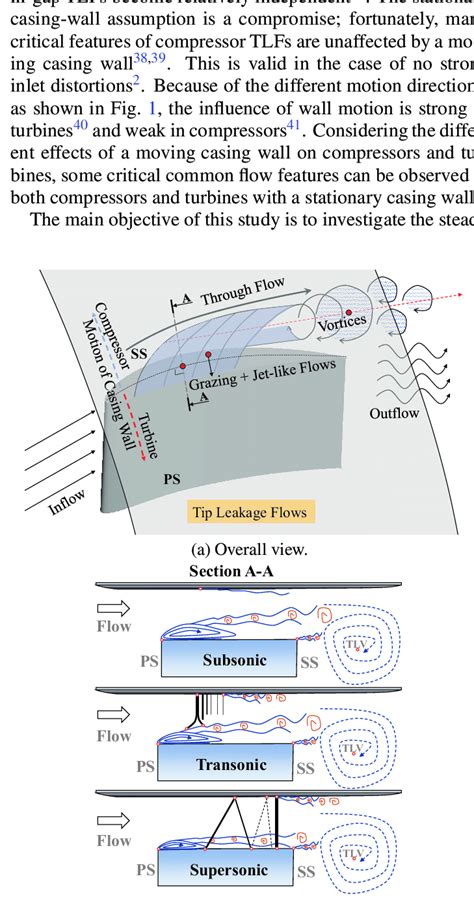 Schematic View Of Leakage Flows Over The Blade Tip A Overall View Download Scientific